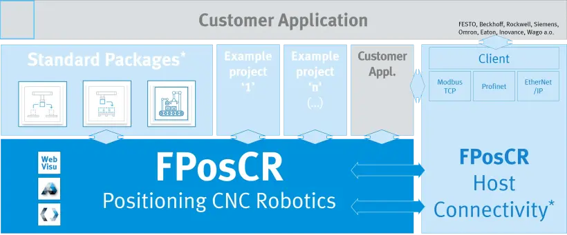 Diagrama de estructura de la biblioteca FPosCR Lib, con sus interfaces ...