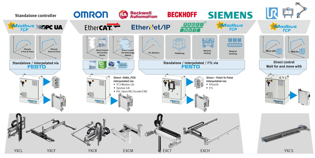 Festo Motion Control Package (FMCP) | Festo CA