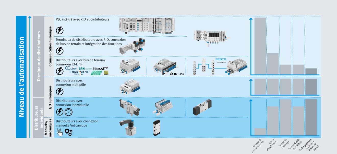 Choisir un terminal de distributeurs | Festo BE