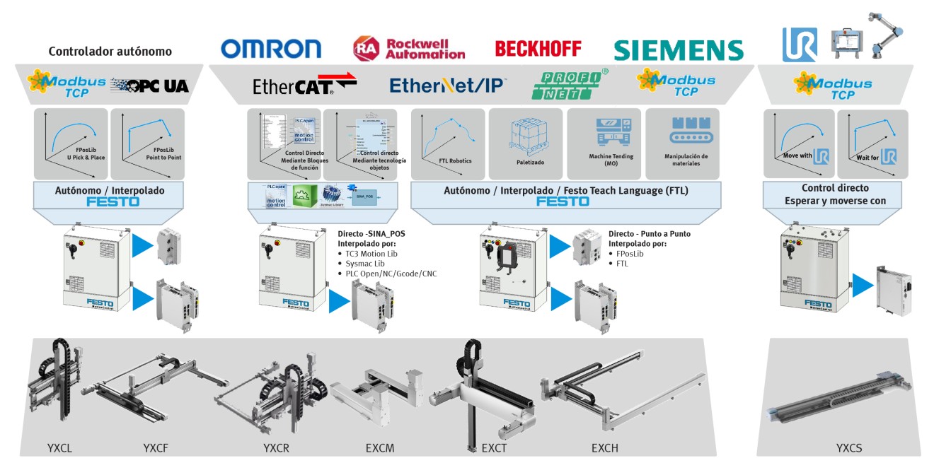 Paquete Festo Motion Control (FMCP) | Festo MX