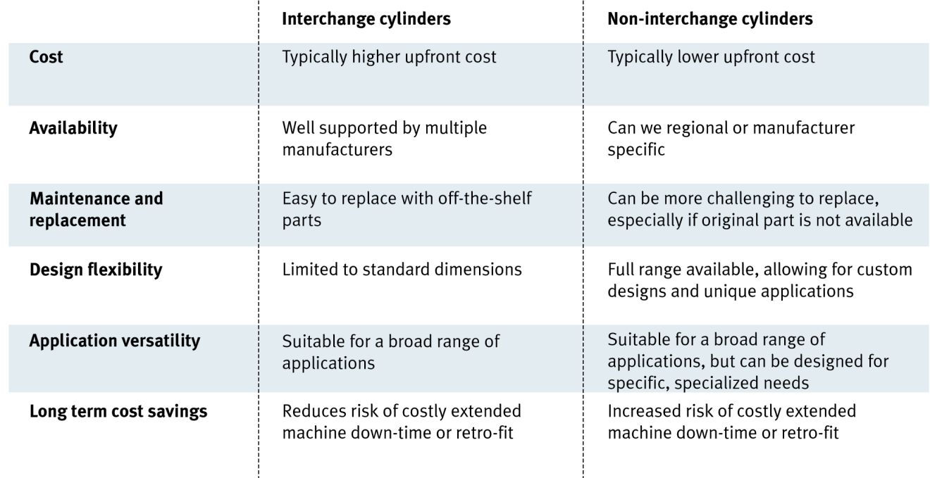Interchangeable pneumatic cylinders | Festo USA