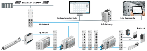 Decentralised remote I/O CPX-AP-I | Festo Canada